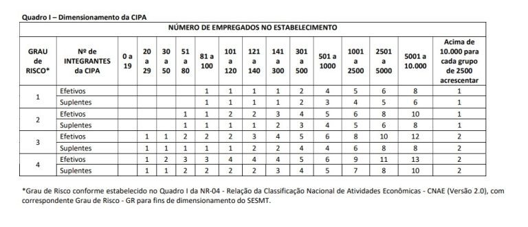 Dimensionamento da CIPA: como calcular | Minha CIPA